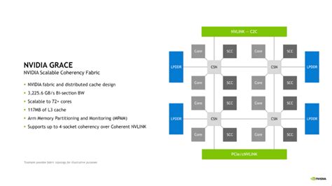 nvidia grace cpu superchip benchmarks show 2 5x performance and 3 5x