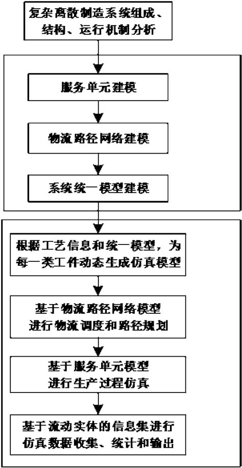 unified modeling method and simulation method for multiple virtual