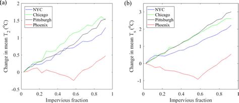 Relation Between Wrf Simulated Monthly Mean Temperature And Surface