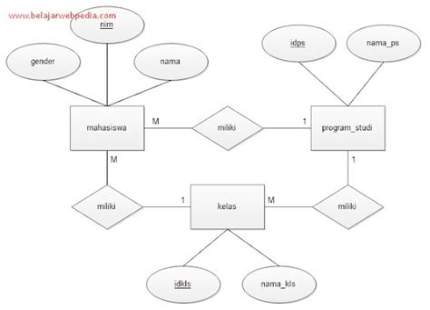 membuat crud data mahasiswa dengan php dan mysql belajar webpedia
