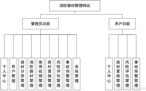 计算机毕业设计之jsp消防器材管理网站 Csdn博客