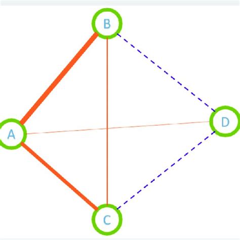 Network Meta Analysis Plot A B C And D Are The Four Treatments The Download Scientific