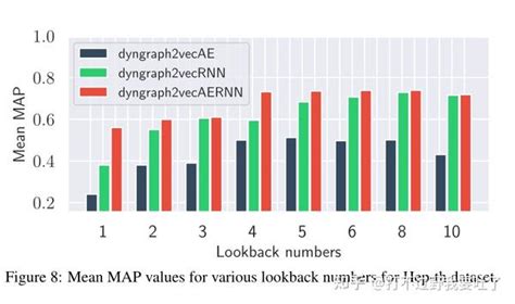 论文阅读 dyngraph2vec capturing network dynamics using dynamic graph