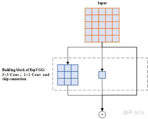深度学习理论与实践 重参数化卷积神经网络ACNet RepVGG 知乎