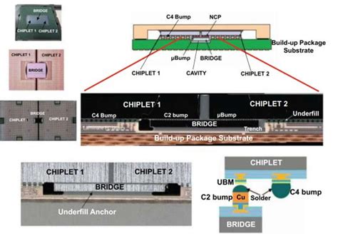 Chiplet Design And Heterogeneous Integration Packaging Chiplet Design And Heterogeneous Integration Packaging