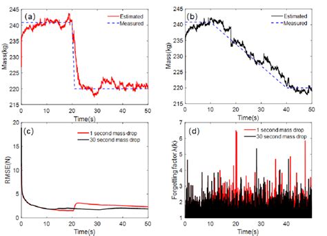 Experimental Result Of Vehicle Mass Estimation A Estimated Vehicle Download Scientific