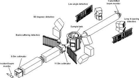 A Schematic Of The Polaris Powder Diffractometer At Isis Showing The Download Scientific
