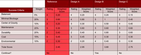 Lab 03 Concept Screening And Scoring Engr 1182 Spring 2023 Cse Hotline