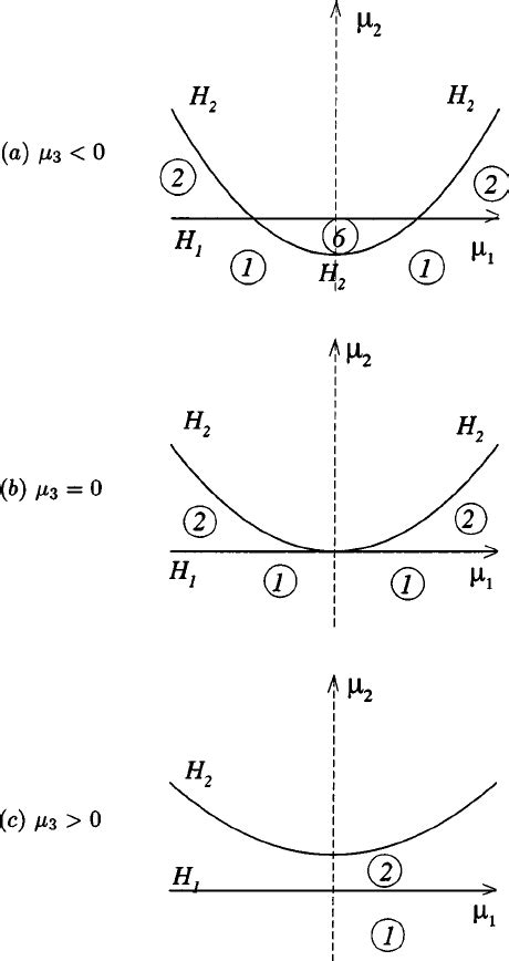 Hopf Bifurcation Curves For ␮ As Indicated Download High Resolution