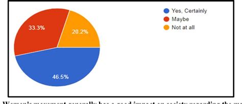 Figure 1 From Wrong Use Of Feminism On Social Media Platforms Semantic Scholar