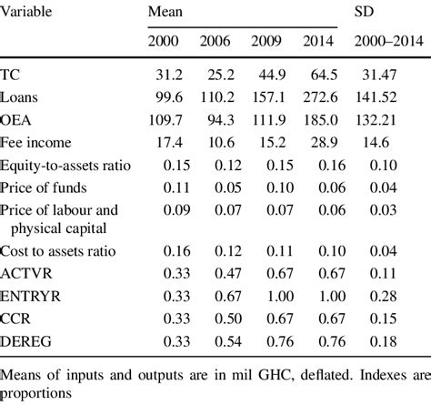 Descriptive Statistics For The Key Variables Of The Translog Cost