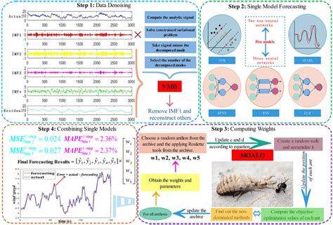 Main Structure Of The Combination Model Note The Combination Model Is