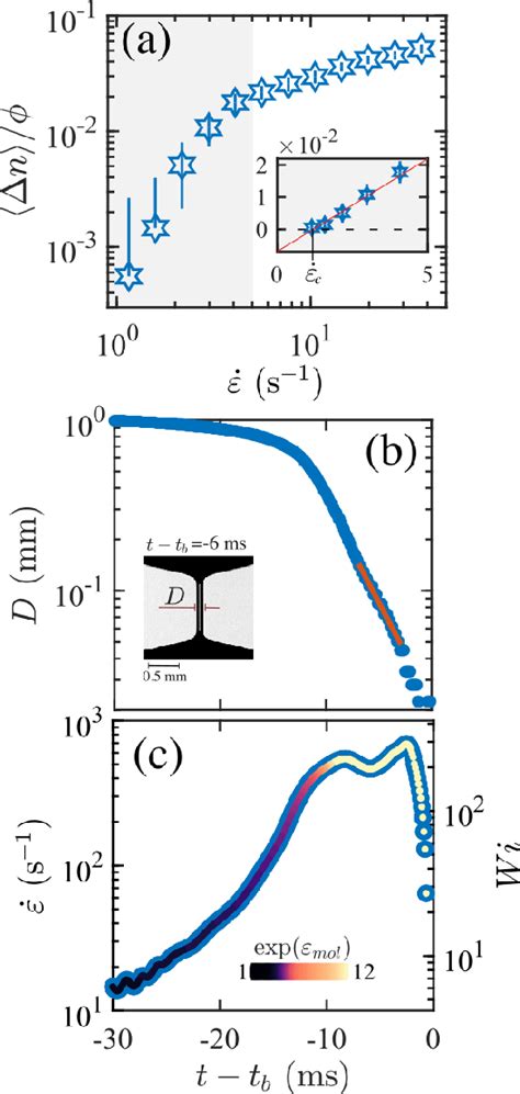 Figure 3 From How Do Polymers Stretch In Capillary Driven Extensional Flows Semantic Scholar