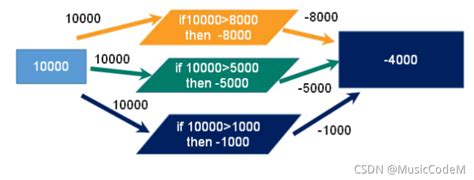 尚硅谷redis6的笔记 csdn博客