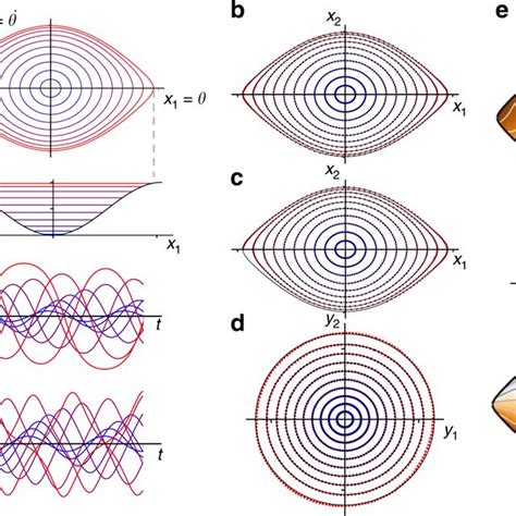Illustration Of Deep Koopman Eigenfunctions For The Nonlinear Pendulum
