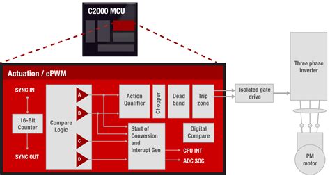 C2000 Real Time Control Mcus Industrial Drives Microcontrollers Mcu