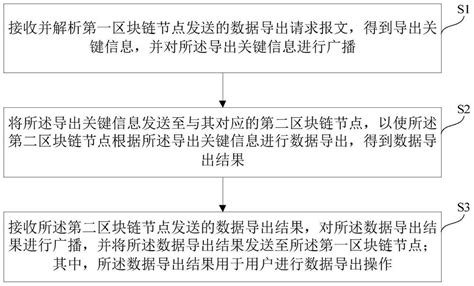 Asynchronous Data Exporting Method And Device Eureka Patsnap