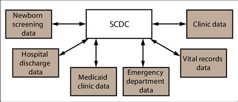 sickle cell data collection as a centralized index file connected to