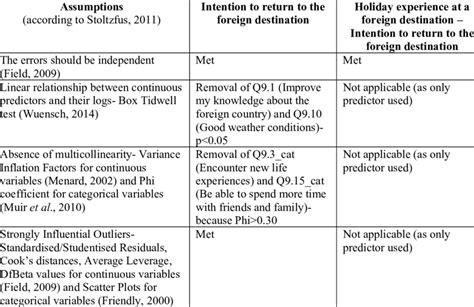 Logistic Regression Assumptions For The Romanian Model Download Scientific Diagram