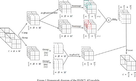 Figure 1 From An Investigation Into Improved Yolov8 Based Target