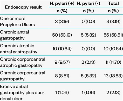 Endoscopy Results And Positivity To H Pylori Download Scientific Diagram