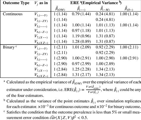 table 3 from how to select covariates for imputation based regression
