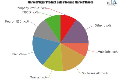Enterprise Service Bus Esb Software Market To Witness Massive Growth