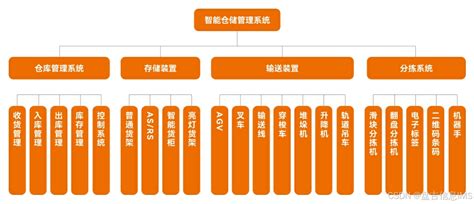 盘古信息：智能仓储管理赋能企业降本增效智慧仓库节约成本 Csdn博客
