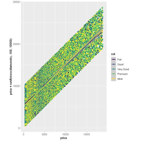 R语言 Ggplot2入门笔记1—ggplot2简要教程r中出现using Shapes For An Ordinal Variable