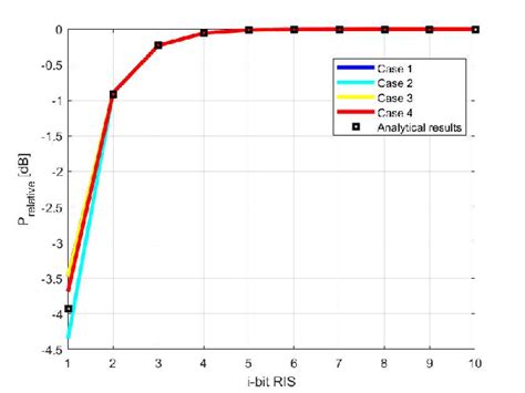 effect of the quantization step on relative received power download