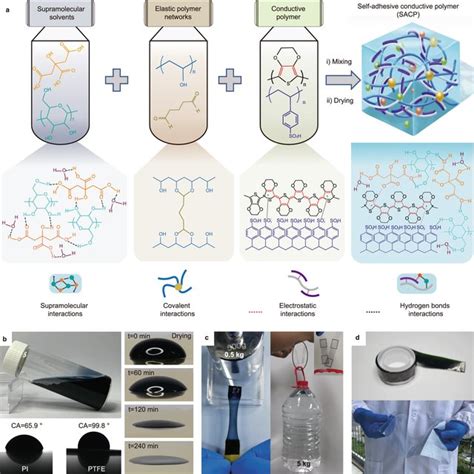 Fabrication Of Self Adhesive Conductive Polymers Sacps With