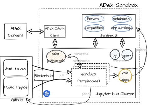 Accelerating Agricultural Innovation With The Adex Sandbox Adex