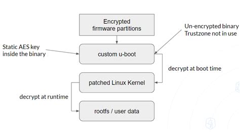 Shielder Reversing Embedded Device Bootloader U Boot P2