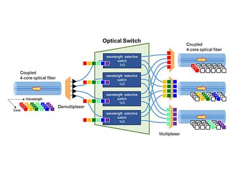 Optical Switching Experiments On Coupled Multicore Optical Fibers — Nict Succeeded In Conducting