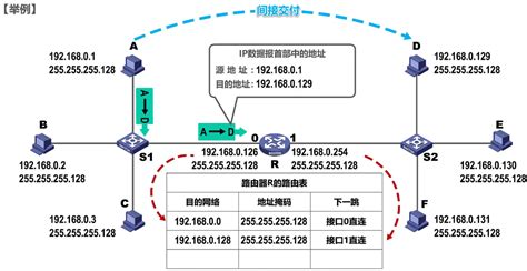 4 4、ip 数据报的发送和转发过程 ip转发过程 csdn博客