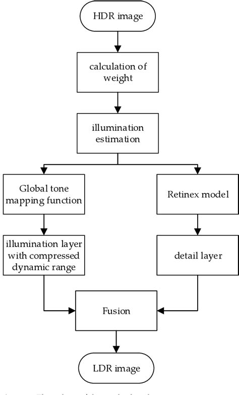 Figure 1 From Tone Mapping Method Based On The Least Squares Method Semantic Scholar