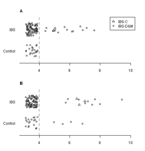 Real Time Pcr Analysis Of Enteric Pathogens From Fecal Samples Of Irritable Bowel Syndrome