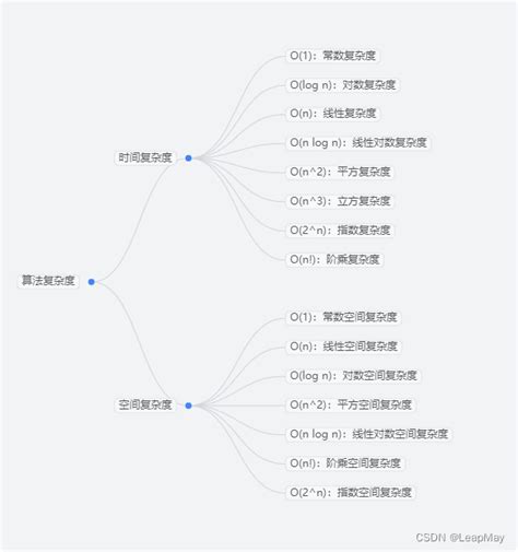【算法基础】时间复杂度和空间复杂度算法时间复杂度 Csdn博客