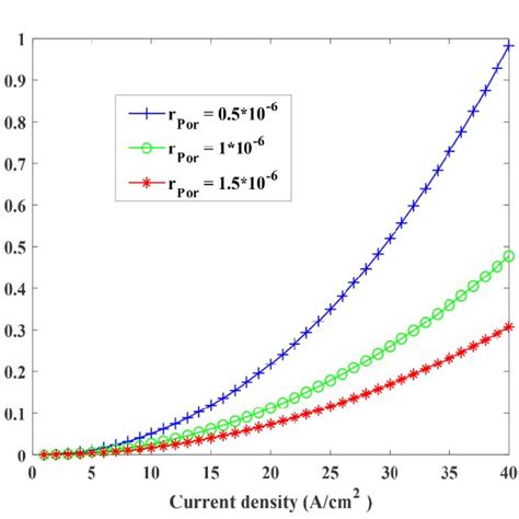 The Current Density Variation On Diffusion Polarization Download Scientific Diagram