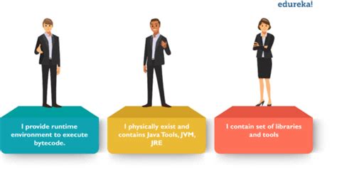 What Is Java A Beginners Guide To Java And Its Evolution Edureka