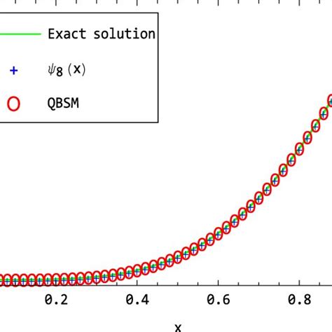 Pdf Analytical And Numerical Solutions For Fourth Order Lane Emden Fowler Equation