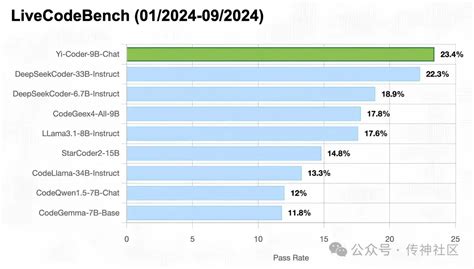 小而强大！零一万物 Yi Coder 模型震撼发布！ 知乎