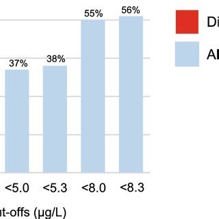 GHD Prevalence Using Alternative Diagnostic Cut Offs Based On Peak GH Download Scientific