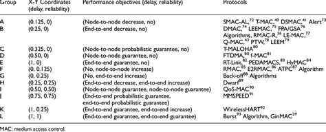 Reviewed Mac Protocols As Presented In Figure 7 Taken From Suriyachai