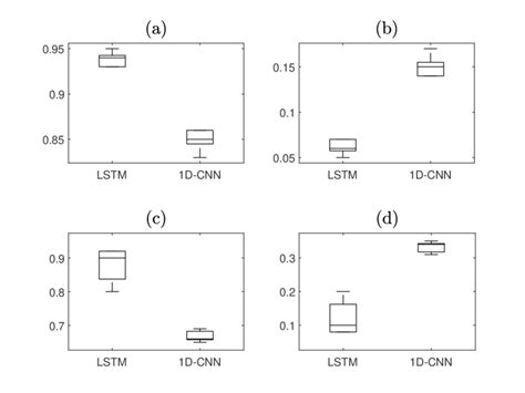 Performance Evaluation Of Lstm For Random Weight Initialization For