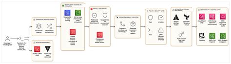 How To Set Up S3 Dynamodb And Iam For Terraform State By