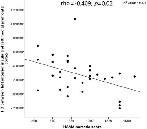 Resting‐state Fc Between The Left Anterior Insula And Left Medial