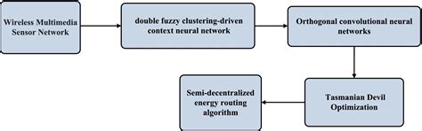 International Journal Of Communication Systems Vol 38 No 16