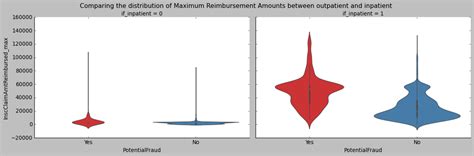 Medicare Provider Fraud Detection Juan Zhu Data Analyst