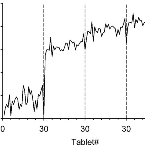 Pdf On Line Content Uniformity Determination Of Tablets Using Low Resolution Raman Spectroscopy
